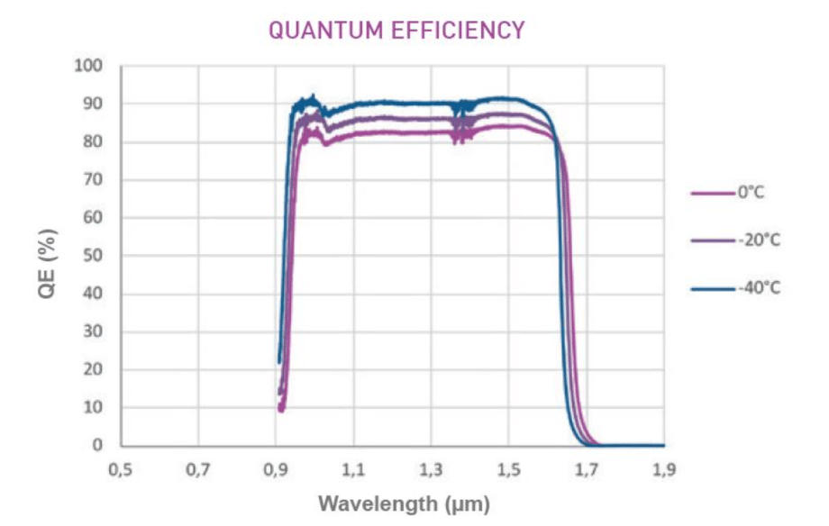 C-RED 2 | High-Speed Cooled SWIR camera