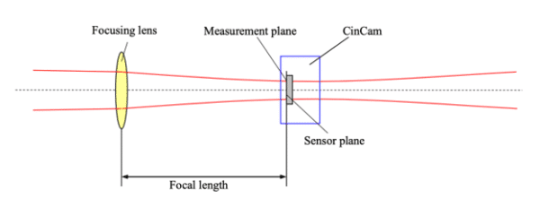 Laser Beam Profiling | Applications | Axiom Optics