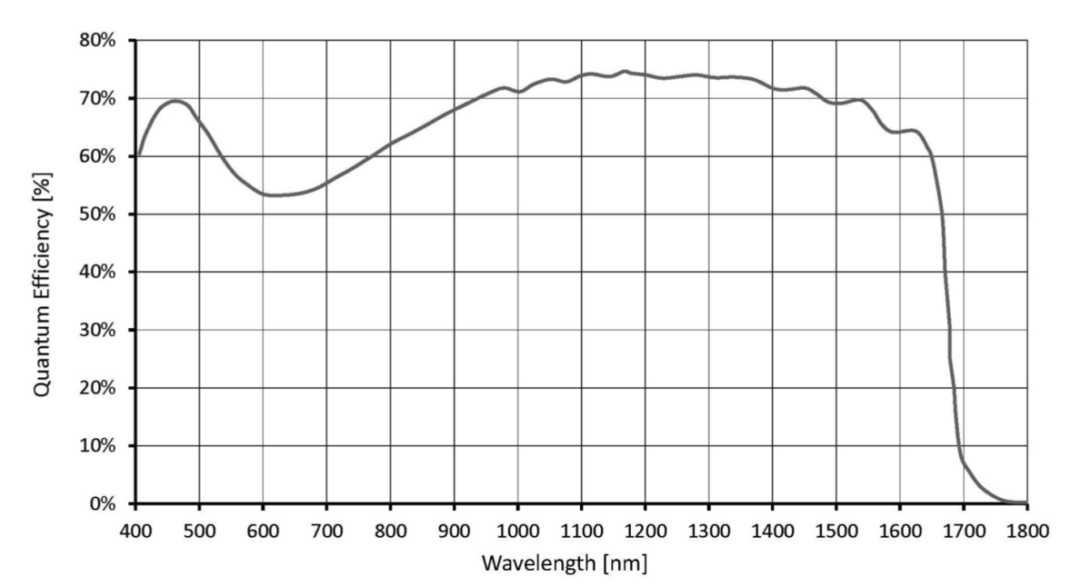 Low Cost SWIR Camera | Alvium 1800 G5-130 VSWIR
