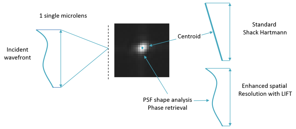 Wavefront Sensing Applications | Axiom Optics