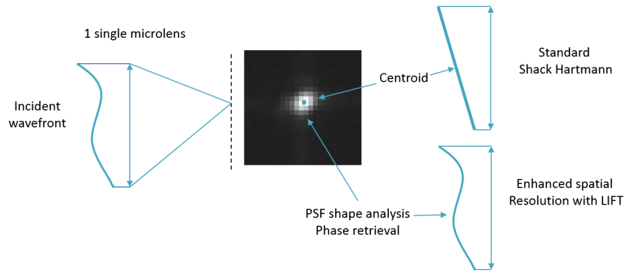 Wavefront Sensing Applications | Axiom Optics