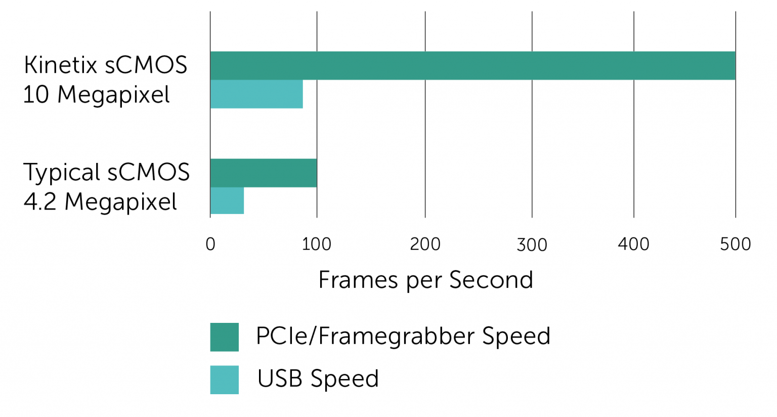 High-Speed sCMOS Camera | Kinetix