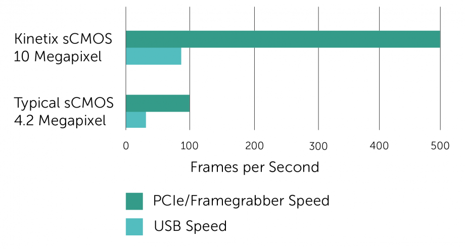 High-Speed sCMOS Camera | Kinetix