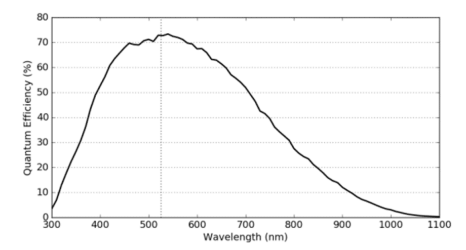 Long Exposure CMOS Camera | Retiga E7