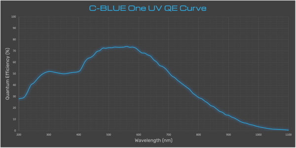 High-Speed Global Shutter sCMOS | C-BLUE One UV