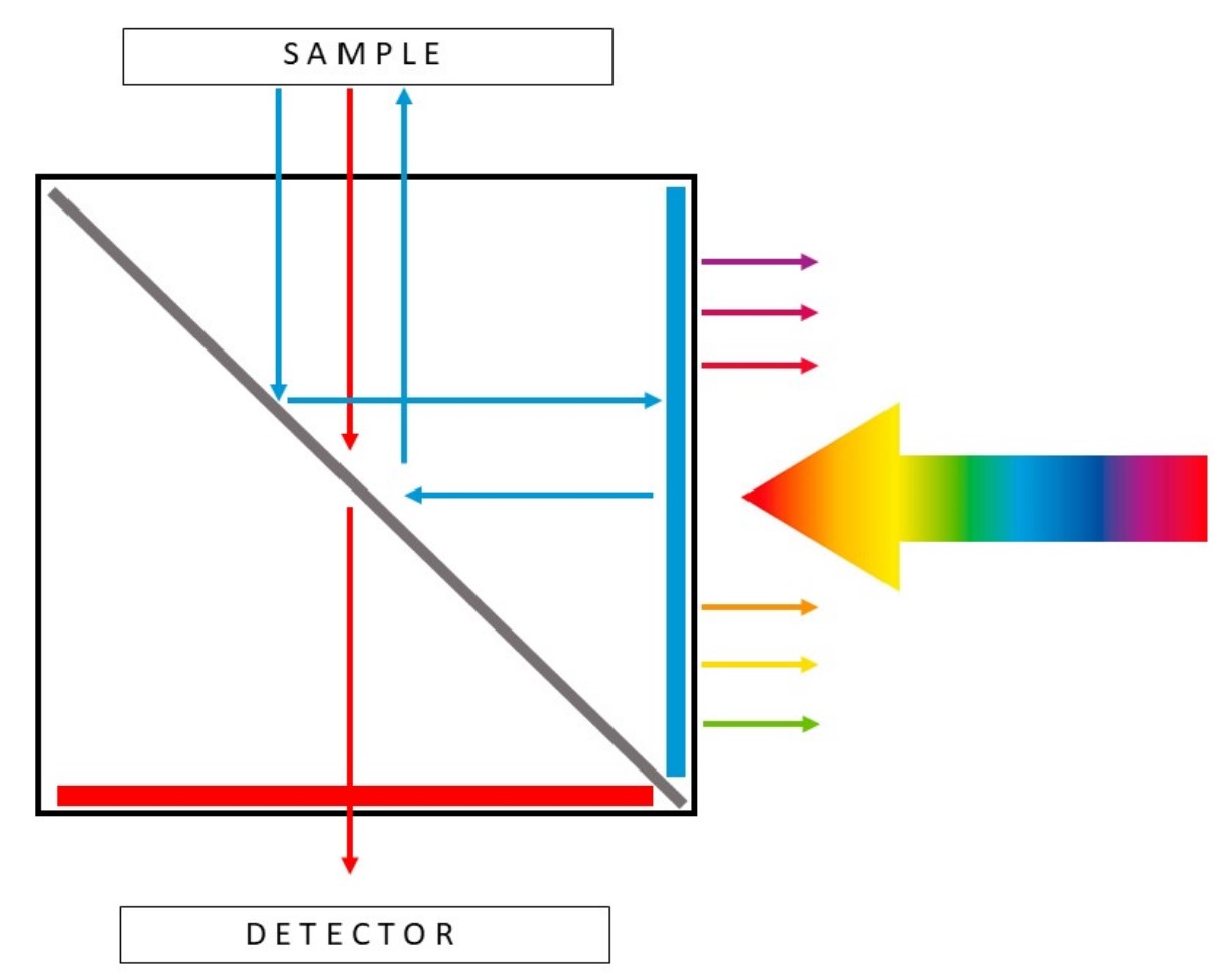 Characterization of Optical Bandpass Filters