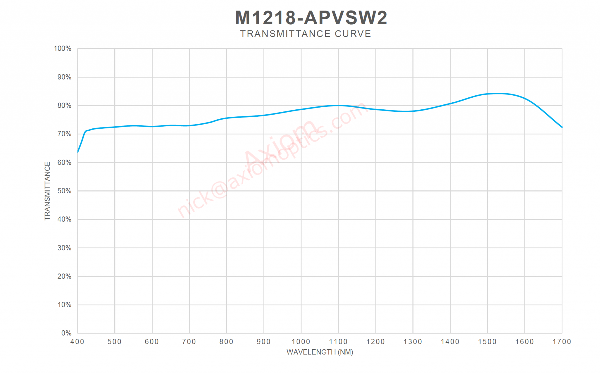 SWIR Lenses & Accessories | Axiom Optics