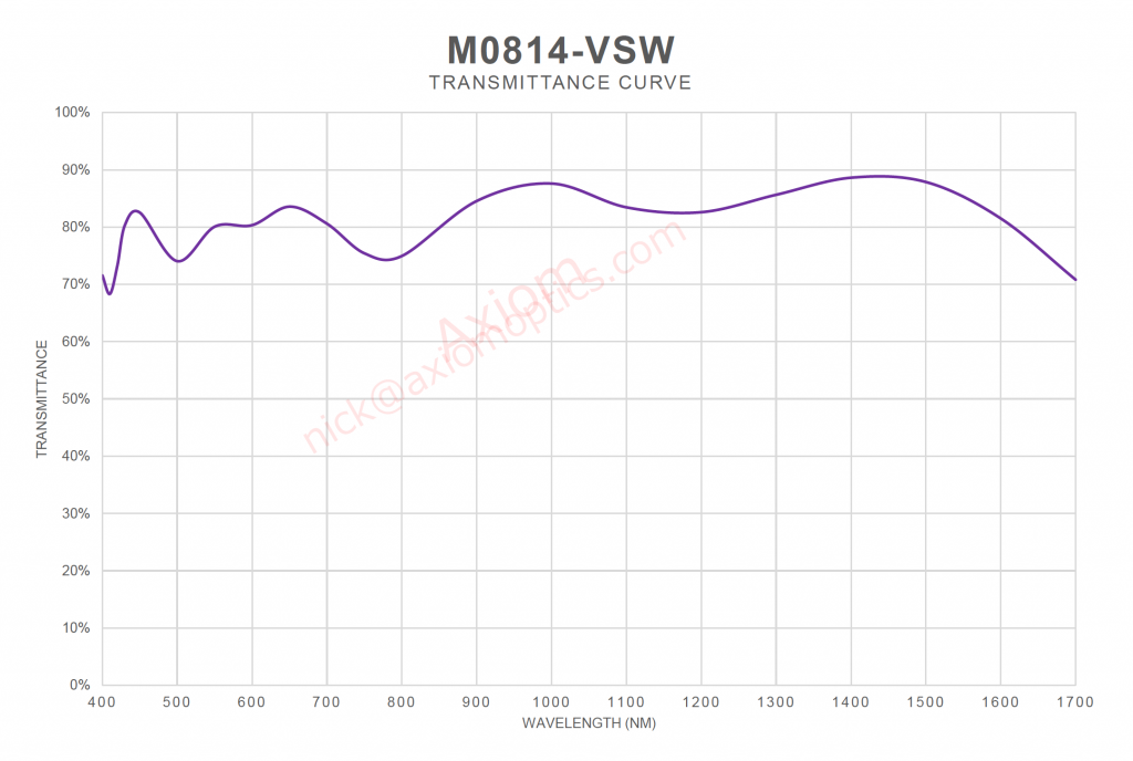SWIR Lenses & Accessories | Axiom Optics
