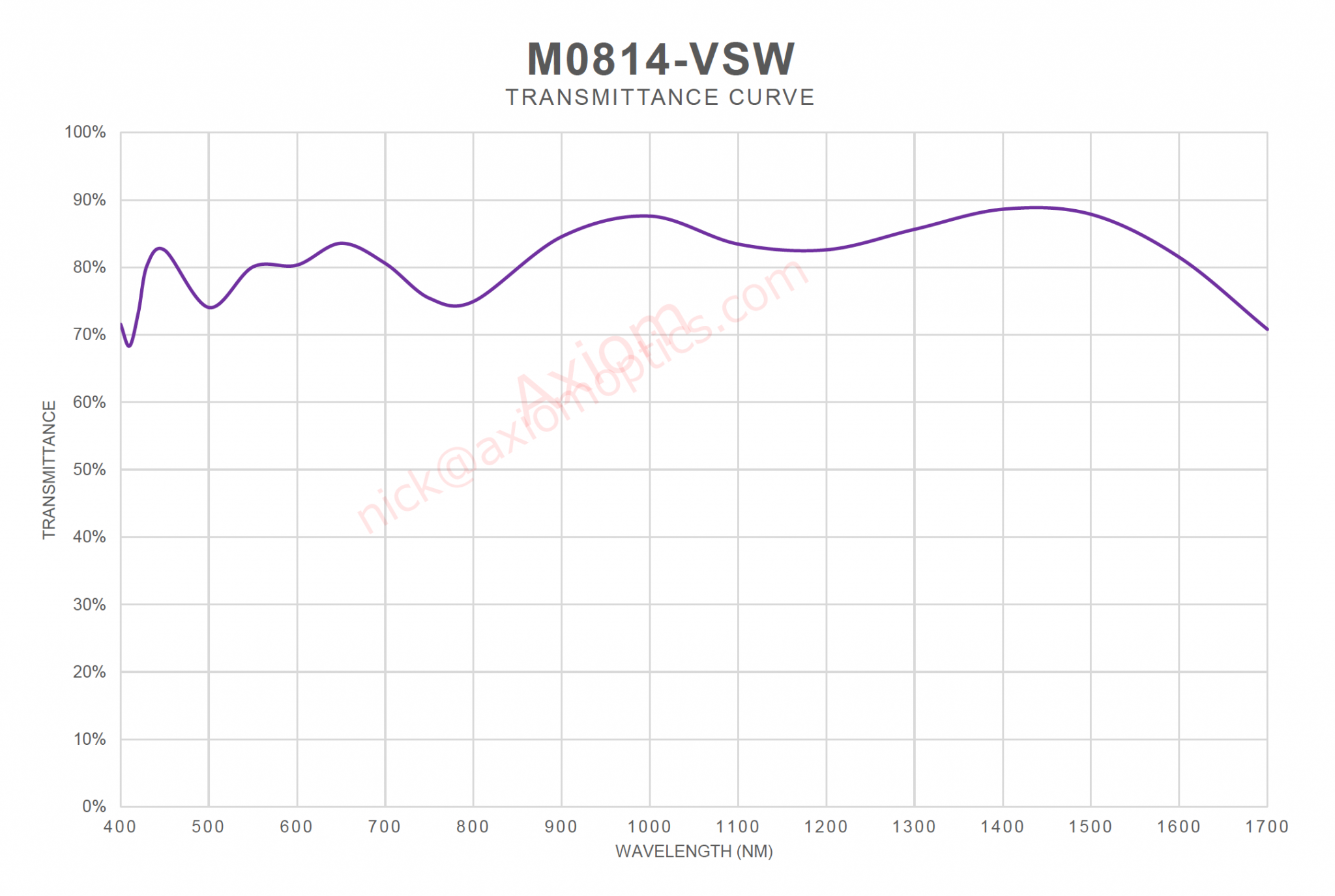 SWIR Lenses & Accessories | Axiom Optics
